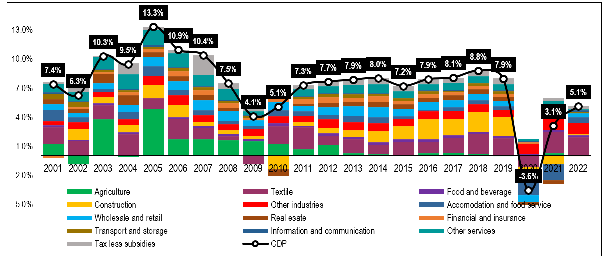 Cambodia's Growth Story: Key Lessons from Two Decades of Economic ...