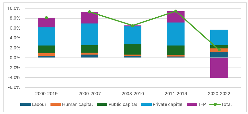 Cambodia's Growth Story: Key Lessons from Two Decades of Economic ...